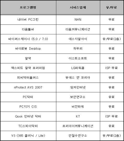 넘치는 가짜 속에서 믿을 수 있는 악성코드 제거 프로그램을 선택하자