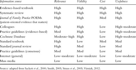 2 Hierarchy Of Information Sources Download Table