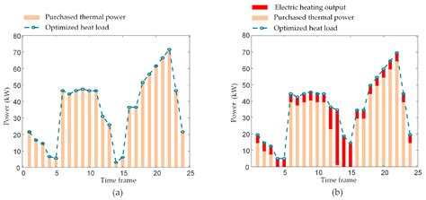 Optimization Strategy For Integrated Energy Microgrids Based On Shared