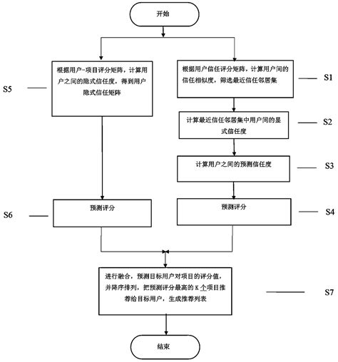 A Personalized Recommendation Method Based On Explicit Trust And Implicit Trust Eureka