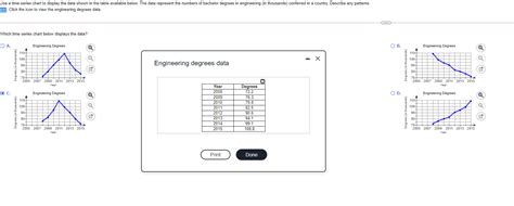 Solved Use A Time Series Chart To Display The Data Shown In The Table