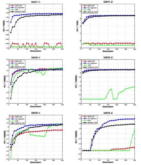 convergence graphs for the four compared algorithms based on the median