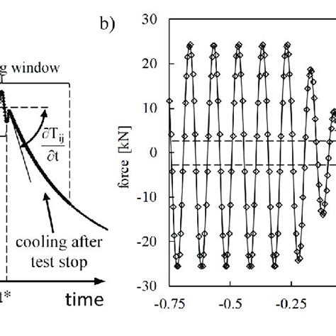 Schematic Illustration Of The Time Variant Temperature For One Pixel Download Scientific