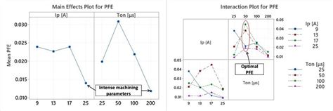 Main Effects Plot And Interaction Plot Of Pfe Download Scientific