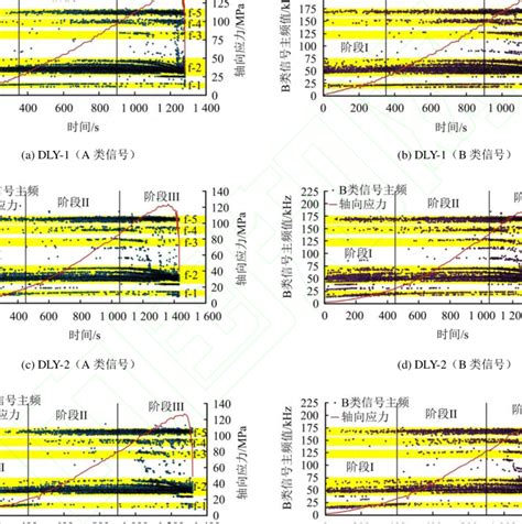 Evolution Of Dominant Frequency Of Two Types Of Signals A And B During