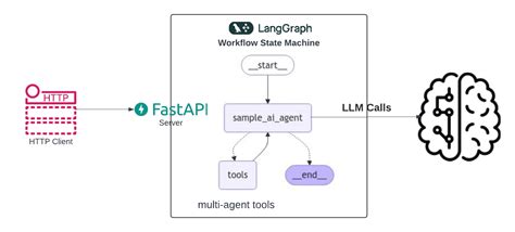 Outshift Building A React Agent Application For Devops Tasks Using Rest Apis