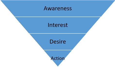 A Simple Guide To Optimise Your Conversion Funnel Live Business Blog