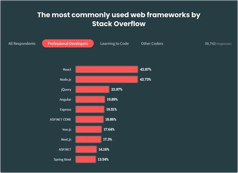 React Vs Vue：2024年技术对比与应用场景分析 幂简集成