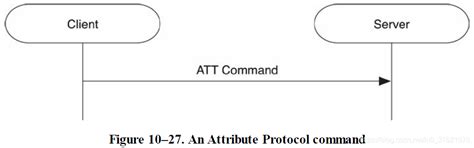 Ble 技术（六） Gatt Profile Att Protocol L2capcorev52 航行学园