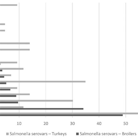 Salmonella Serovars Isolated From Turkey And Broiler Carcasses Between Download Scientific
