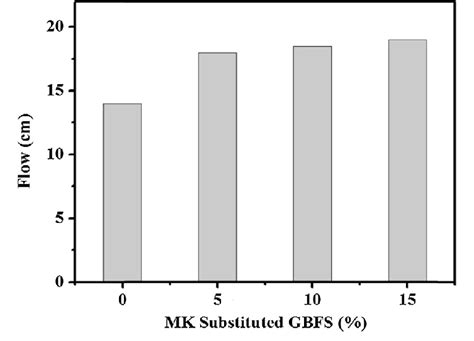 Impact Of Metakaolin Mk Substituted Gbfs On Flow Of Gpms Download Scientific Diagram