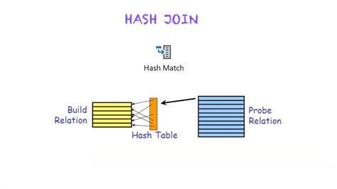 Hash Join Use In Db2 Queries Tech Agilist