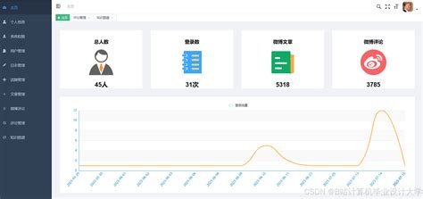 计算机毕业设计hadoophive微博舆情预测 微博舆情分析 微博推荐系统 微博预警系统 微博数据分析可视化大屏 微博情感分析 微博爬虫 知识图谱hive社交媒体舆情分析 Csdn博客