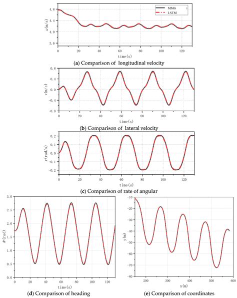 Research On Lstm Based Maneuvering Motion Prediction For Usvs