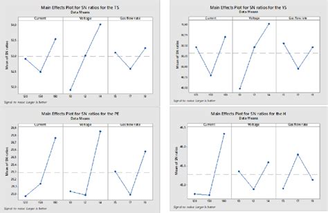 Main Effect Plots Of The Output Responses Download Scientific Diagram
