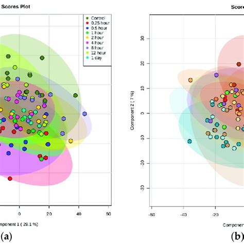 Partial Least Squares Discriminant Analysis Pls Da Plots Representing