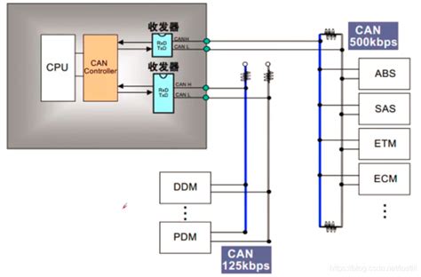 嵌入式单片机基础篇（三十九）之can通讯以及stm32f1单片机程序stm32 Can例程 Csdn博客