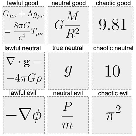 Alignment Chart For Gravity Rphysicsmemes