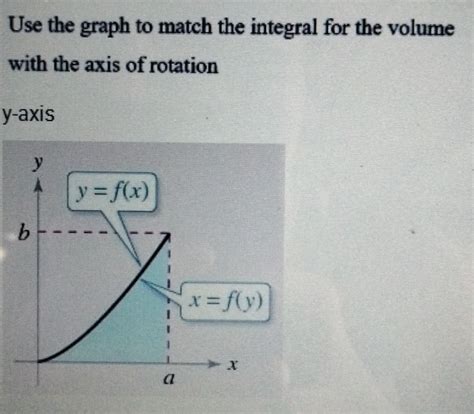 Solved Use The Graph To Match The Integral For The Volume With The