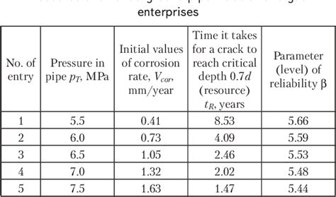 Table 1 From Improvement Of The Toolset For Diagnosing Underground