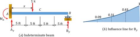 113 Influence Lines For Statically Indeterminate Structures Engineering Libretexts