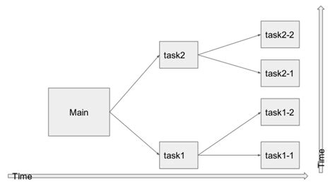 A Developer Java Concurrent Forkjoinpool