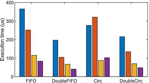 Execution Time Of The Best Considered Filters Fifo Double Fifo