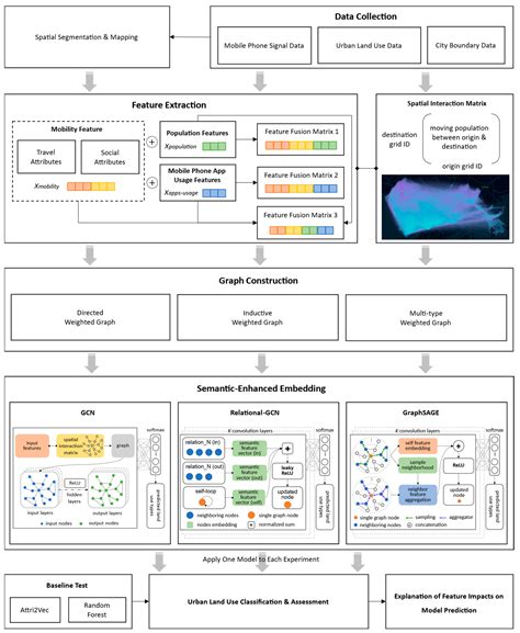 semantic enhanced graph convolutional neural networks for multi scale