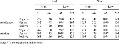 Mean Reaction Times And Standard Deviation For Correct Responses