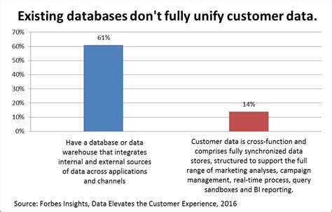 Customer Experience Matrix Singing The Customer Data Platform Blues Who S To Blame For