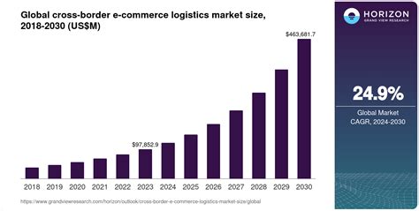 Cross Border E Commerce Logistics Market Size And Outlook 2030