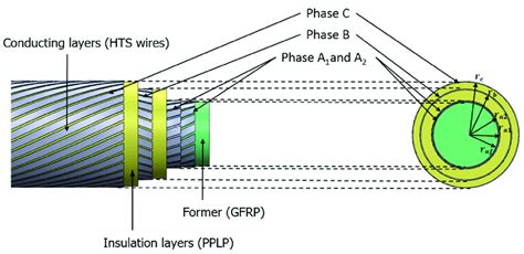 Structure Of The 6 M Long Tri Axial High Temperature Superconducting Download Scientific