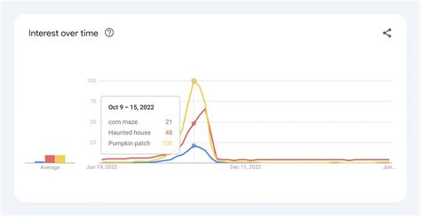 9 Ways To Use Google Trends For SEO Content Marketing