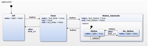 Programming Embedded Systems The Easy Way With State Machines