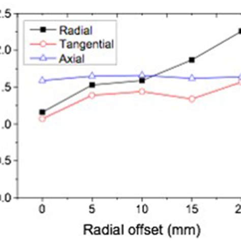 Spatial Resolution As A Function Of Radial Offset From The Center Of