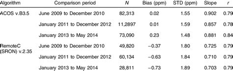 statistical characteristics of the comparison of the gosat eof xco 2