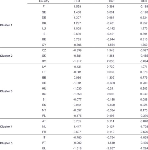 Clusters Of Eu Countries By Similarities Of Civil Service Factors