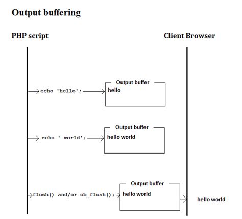 Php Output Buffering On Or Off