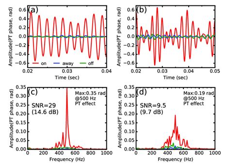 The Pt Phase Modulation Signals In Time And Frequency Domain A C
