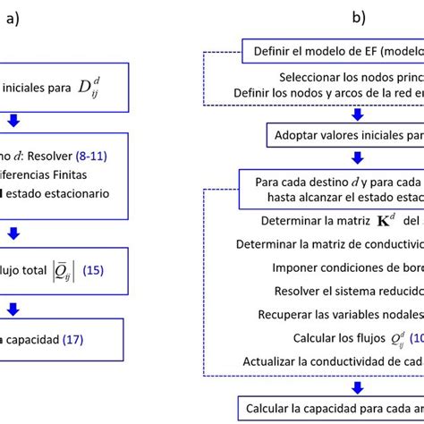 Esquema De Los Algoritmos Propuestos A Modelo Physarum B Modelo Download Scientific Diagram
