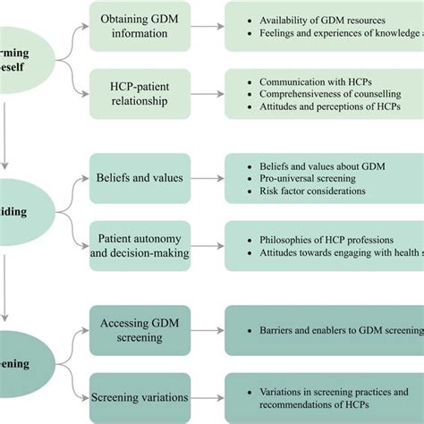 Categorization Of Participants Experiences With GDM Counselling And Download Scientific