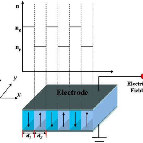schematic of ppln waveguide array with an electrical field applied