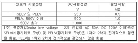 전기설비기술기준 52조 Kec132 전로의 절연저항 및 절연내력 및 Kec 기타 절연저항 누설전류 규정 네이버 블로그