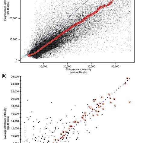 Pre And Post Normalization Signal Intensity Scatterplots The X Axis