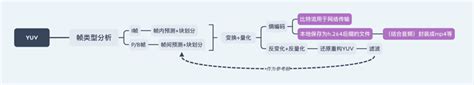 浅析音视频编解码技术和发展历程 Csdn博客