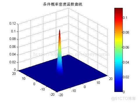 一维正态分布、二维正态分布的matlab实现51cto博客matlab 正态分布 一维正态分布、二维正态分布的matlab实现51cto博客matlab 正态分布