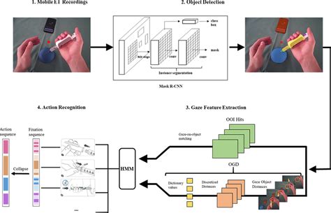 Proposed Peripheral Vision Based Hmm Pvhmm Framework Consists Of Four