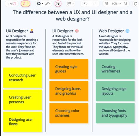 The Difference Between A Ux And Ui Designer And A Web Designer