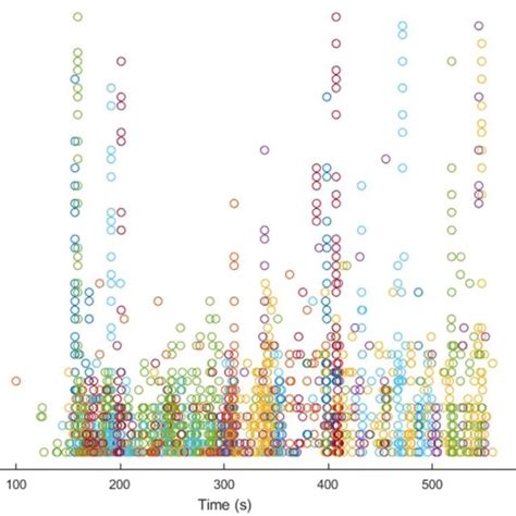 Maximum Amplitude Of Ae Hits Vs Time During Loading Download Scientific Diagram