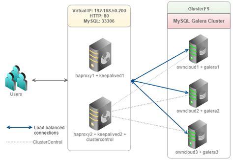 high availability file sync and share deploying owncloud with galera